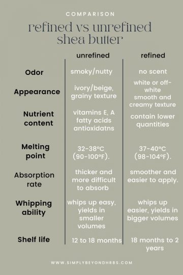 Refined vs unrefined shea butter: 7 differences you should know ...